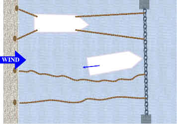 Festmachen an einer Muring